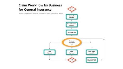 Claim Workflow By Business For General Insurance Powerpoint Templates Slides And Graphics