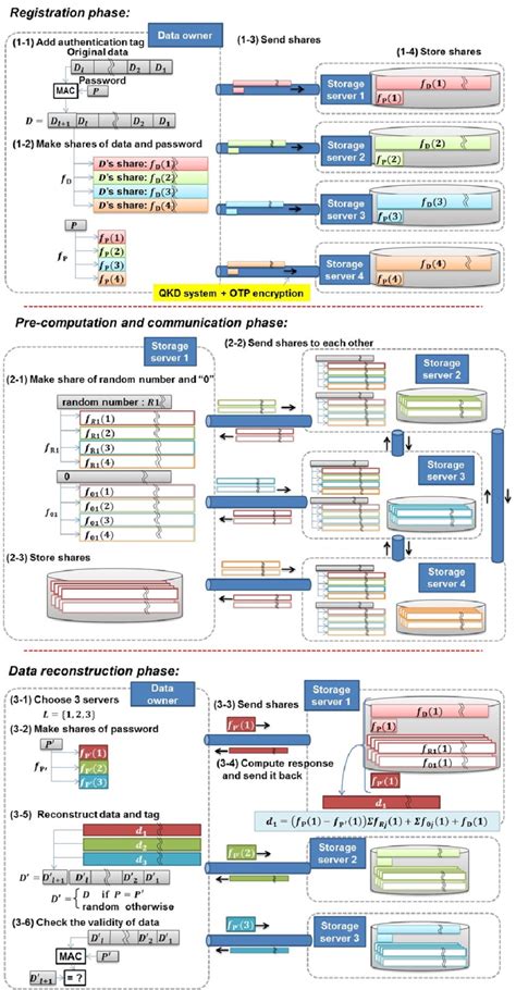 Schematic Diagram Of Distributed Storage With Quantum Key Distribution Download Scientific