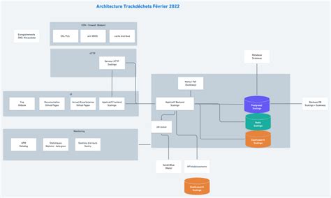 Github Mtes Mcttrackdechets Gérer La Traçabilité Des Déchets En Toute Sécurité