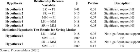 Structural Model Analysis Hypothesis Test Results Direct Effect