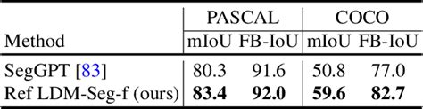 Table From Explore In Context Segmentation Via Latent Diffusion Models Semantic Scholar