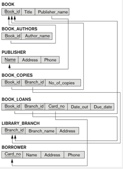 Solved Suppose That The Above Database Has Been Created And