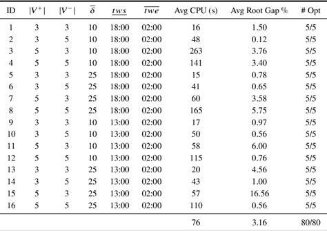 Table 1 From Rebalancing Rolling Stock By Scheduling Deadhead Trains Semantic Scholar