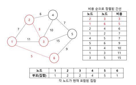 [알고리즘] 크루스칼 알고리즘 kruskal algorithm