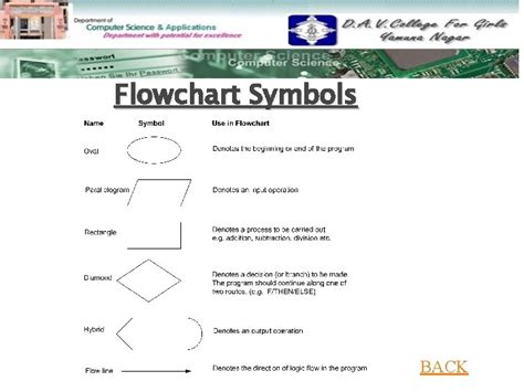 Problem Solving Techniques Ashima Kalra Index Pseudo Code