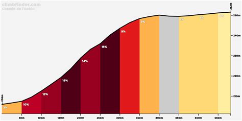 Chemin De Laubin Profiel Van De Beklimming