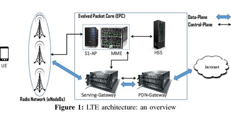 Figure 1 From Rethinking Lte Network Functions Virtualization