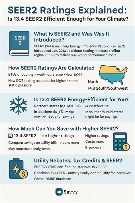 Seer2 Ratings Explained Is 134 Seer2 Efficient Enough For Your Clima