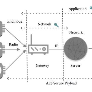 LoRaWAN Network Architecture 11 Download Scientific Diagram