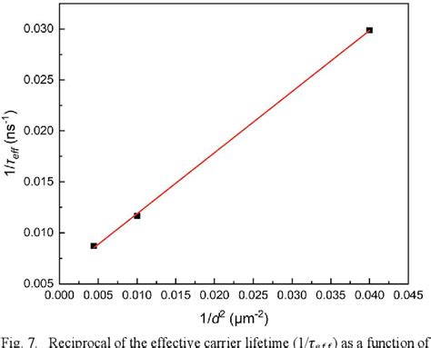 Figure 7 From Investigation Of Carrier Lifetime Behavior In The 4h Sic Homoepitaxial Layer
