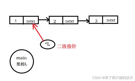 用递归算法删除不带头结点的单链表中值为x的值 不带头结点的单链表l删除x 递归 csdn博客