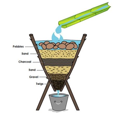 Survival How Do You Make An Emergency Water Filter And Purifier The Great Outdoors Stack