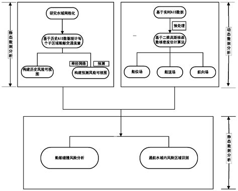 Ship Collision Risk Analysis Method Based On Ais Automatic