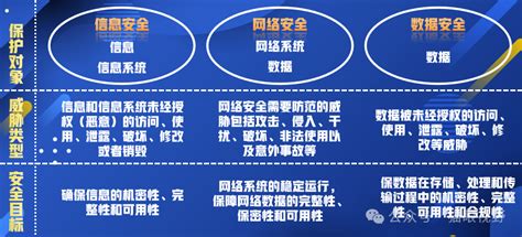 信息安全、网络安全和数据安全的区别与联系 网络安全 数据安全 信息安全 数字安全 网络空间安全 的区别与联系 csdn博客