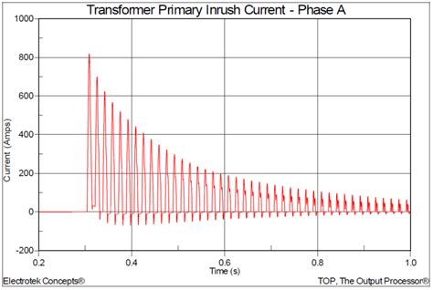Substation Transformer Switching And Dynamic Overvoltages Power Quality Blog