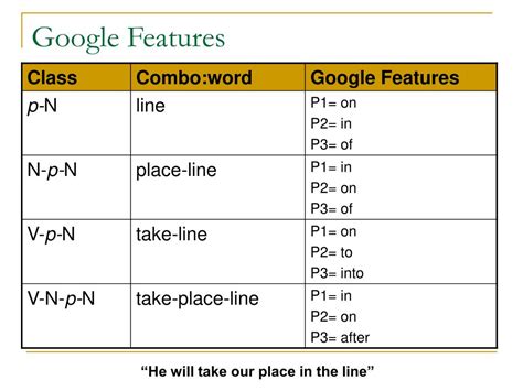 Ppt The Ups And Downs Of Preposition Error Detection In Esl Writing