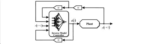 direct inverse control download scientific diagram