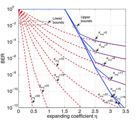 The Upper And Lower Bounds With Different Average Degree Davg When K