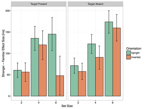 Average Effect Size Of Familiarity For Upright And Inverted Faces In Download Scientific
