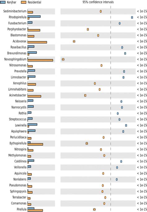 Error Bar Plot Of Bacterial Genera Characterized In Residential Areas