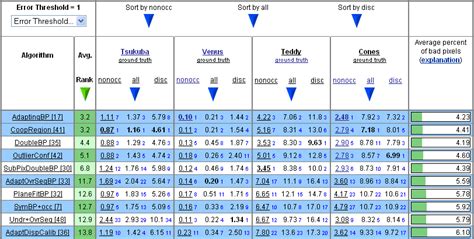 11 Middlebury Stereo Evaluation Of Top Ten Algorithms 15 Download Scientific Diagram