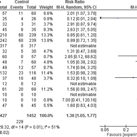 Forest Plot Of Treatment Acceptability The Number Of Participants Who