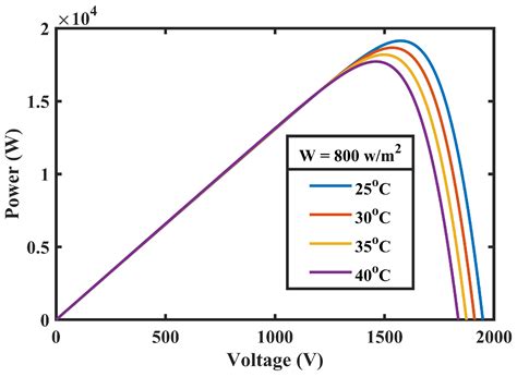 Electronics Free Full Text Optimizing Large Scale Pv Systems With Machine Learning A Neuro