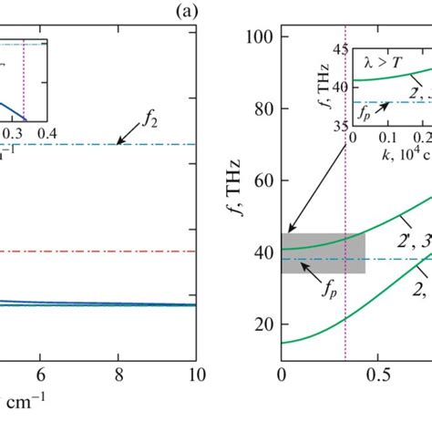 Dispersion Characteristics Of A Slow And B Fast Electromagnetic