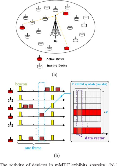 Figure 1 From Compressive Sensing Based Joint Activity And Data Detection For Grant Free Massive