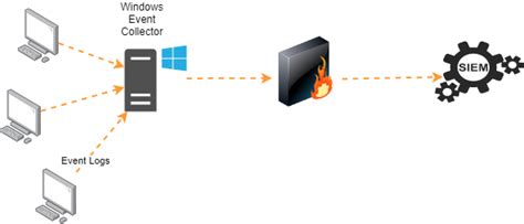 Using Windows Event Forwarding For Centralized Windows Monitoring Part 1 Hawkeye