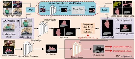 Multi Granularity Denoising And Bidirectional Alignment For Weakly Supervised Semantic