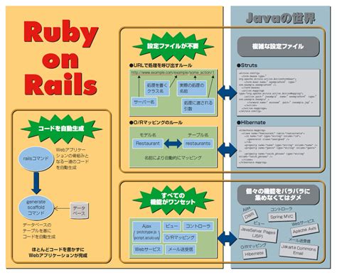 part3 一目でわかるruby on rails 日経クロステック（xtech）
