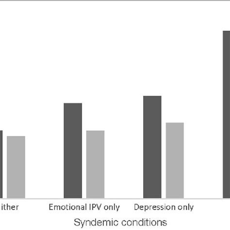 Synergistic Effect Of Syndemic Conditions Predicted Values Of Number