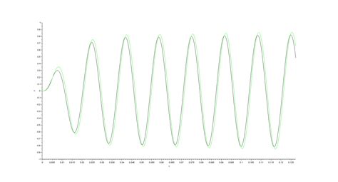 Simulation Unexpected Behavior Of The Luenberger Observer For Three Phase Induction Motor