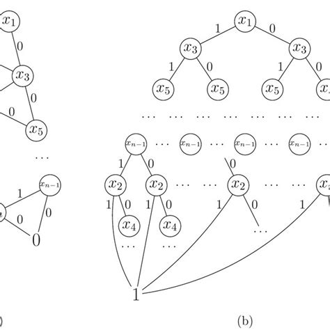 Bdd Representation Of The Boolean Function F X1x2 X3 Download