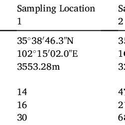 Sampling Location And Sample Data Information Download Scientific Diagram