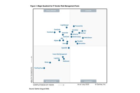 Gartner Magic Quadrant For It Vendor Risk Management Porn Sex Picture