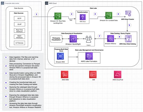 Automate Building Data Lakes Using Aws Service Catalog Global