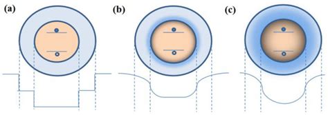 Schematic Illustrations And Corresponding Potential Profiles Of A