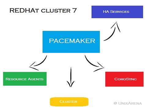 rhel 7 redhat cluster with pacemaker overview part 2 unixarena