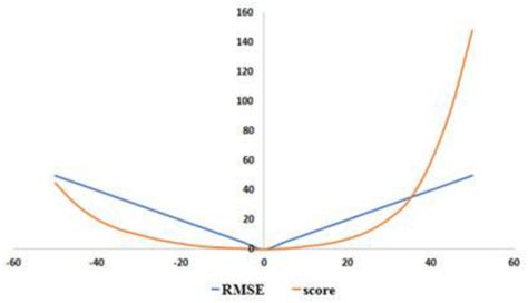A Remaining Useful Life Prognosis Of Turbofan Engine Using Temporal And Spatial Feature Fusion Pmc