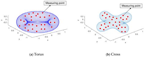 Application Of Generalized Finite Difference Method And Radial Basis