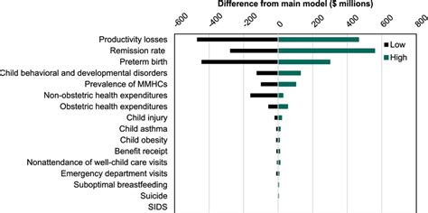 Tornado Diagram From One Way Sensitivity Analyses Of The Economic
