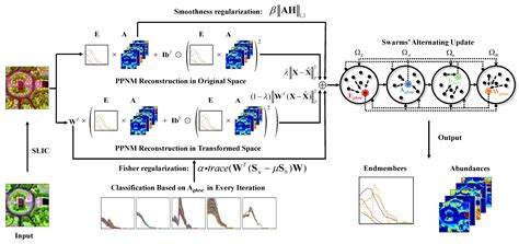 Unsupervised Nonlinear Hyperspectral Unmixing With Reduced Spectral Variability Via Superpixel