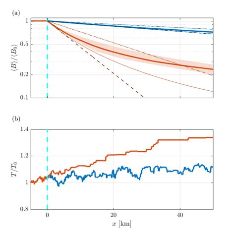 Spatial Evolution Of The Wave Amplitude A In Logarithmic Scale And