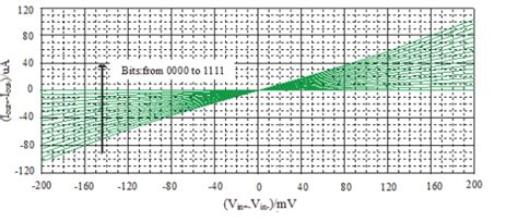 Which Simulation Type Should I Use And How Custom Ic Design