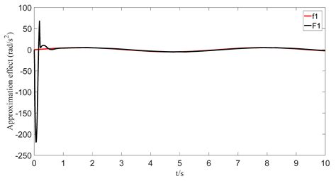 adaptive fuzzy event triggered cooperative control for multi robot