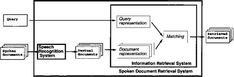 Schematic View Of A Spoken Document Retrieval System Download