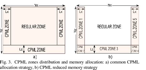 Figure 3 From Computational Strategies For Implementation Of 2d Elastic Wave Modeling In Gpu 1