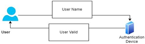 Cryptography Free Full Text Light Weight Authentication Scheme For Smart Home Iot Devices